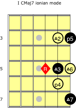 ii, V, I Chords, Arpeggios, and Modes - The Sound HoundsThe Sound Hounds