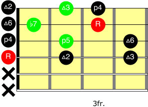 Dmaj scale1 - Guitar Lessons by BrianGuitar Lessons by Brian