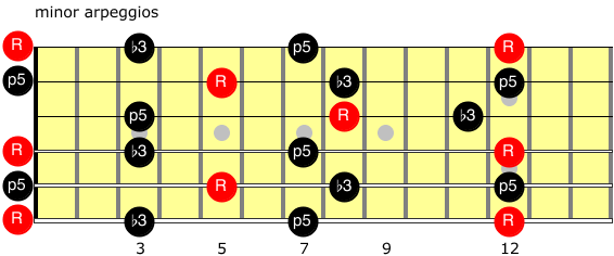 minor arps1 - Guitar Lessons by BrianGuitar Lessons by Brian