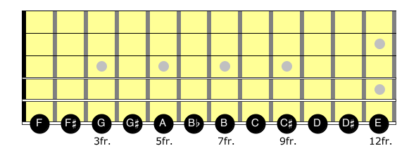 Barre Chords Root 6 and 5 string - Guitar Lessons by BrianGuitar ...