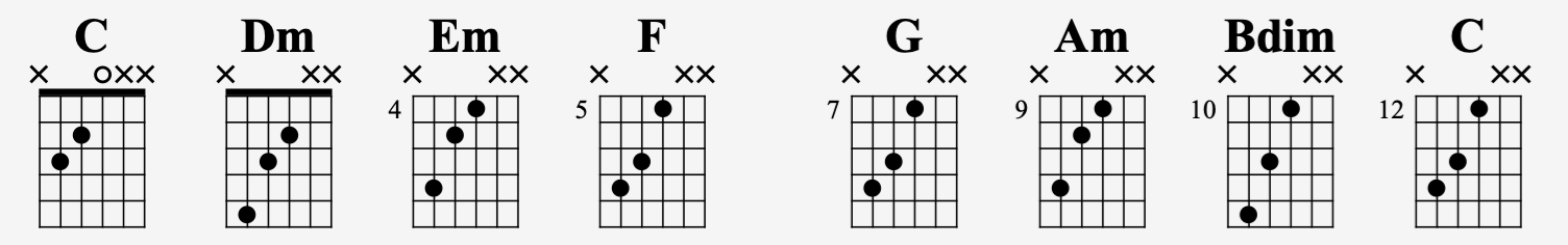 Root Position Triads - The Sound HoundsThe Sound Hounds