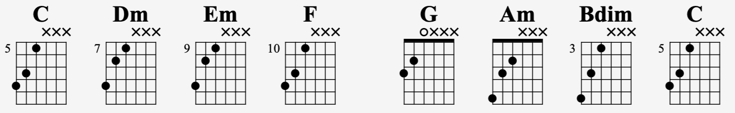 Root Position Triads - The Sound HoundsThe Sound Hounds